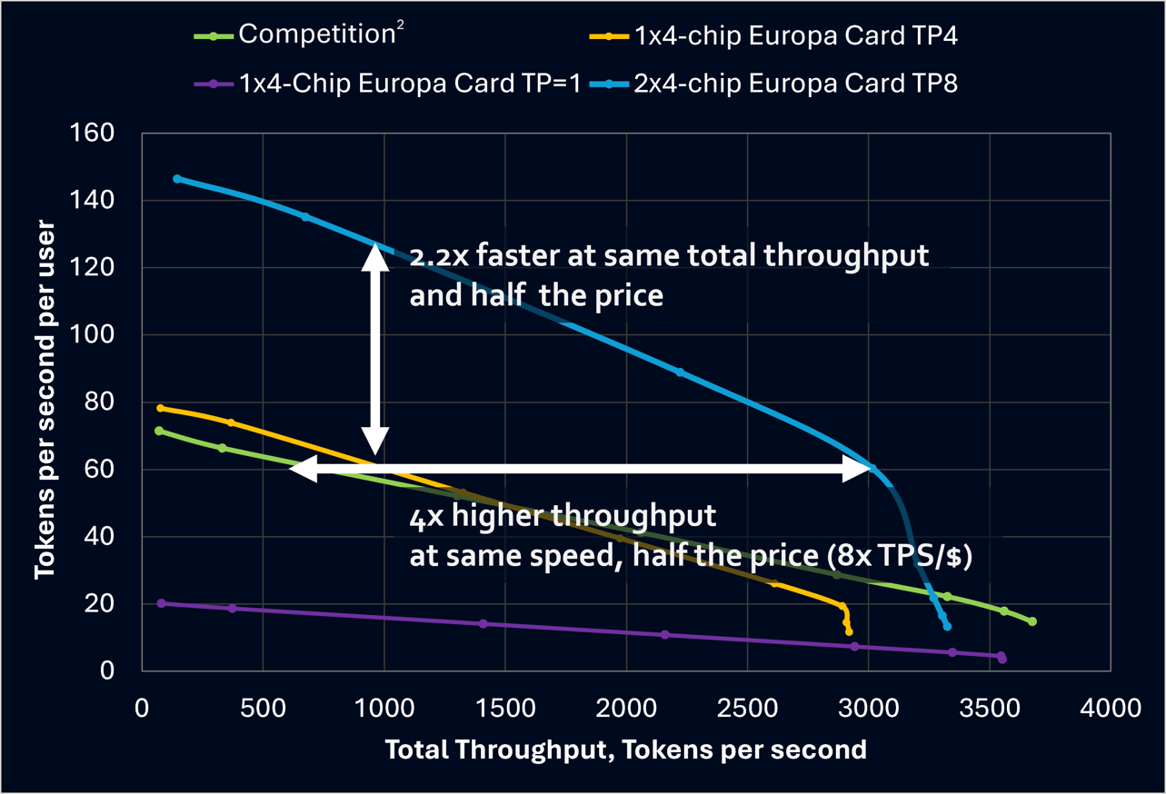 Europa™ : World Class Performance, Small Power Footprint | Axelera AI